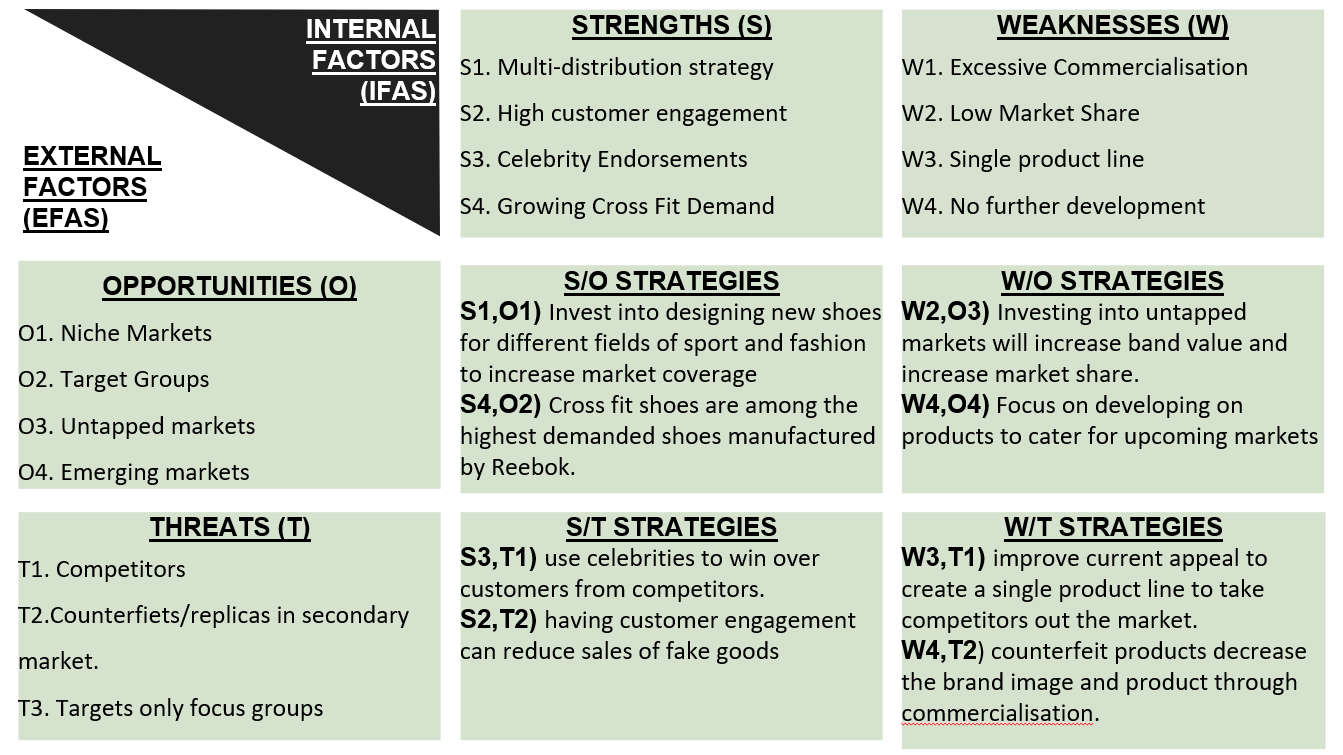 TOWS Analysis – Understanding Reebok